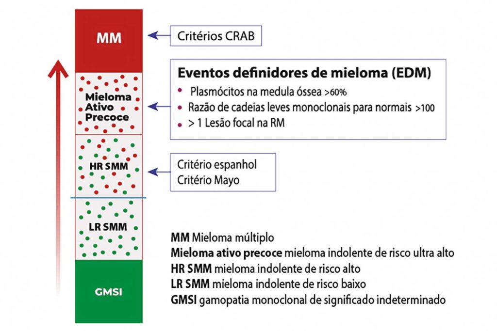 ¿Qué es el mieloma GMSI, indolente (asintomático/smoldering) y el MM? - International Myeloma ...